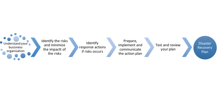 What is disaster recovery and why you should plan it | MasterDC