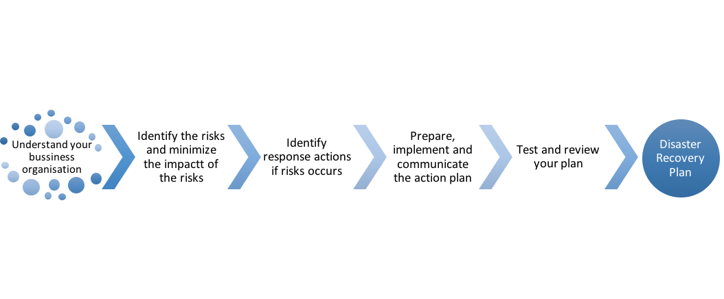 What is disaster recovery and why you should plan it | MasterDC