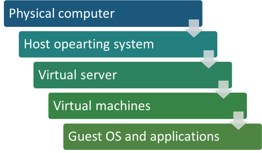 How to recognize between a virtual machine and a virtual server